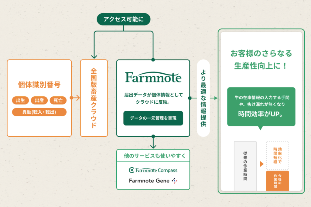 ファームノート、農水省『全国版畜産クラウド』とデータ連携 〜初の商用利用に向けた取組。酪農・畜産経営の高度化に貢献〜 ｜株式会社ファームノート