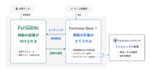 Farmnote Gene、新たにゲノム検査機関を追加。 ロボット適性指数など指標の範囲が広がり、牛群改良の加速へ ｜株式会社ファームノート